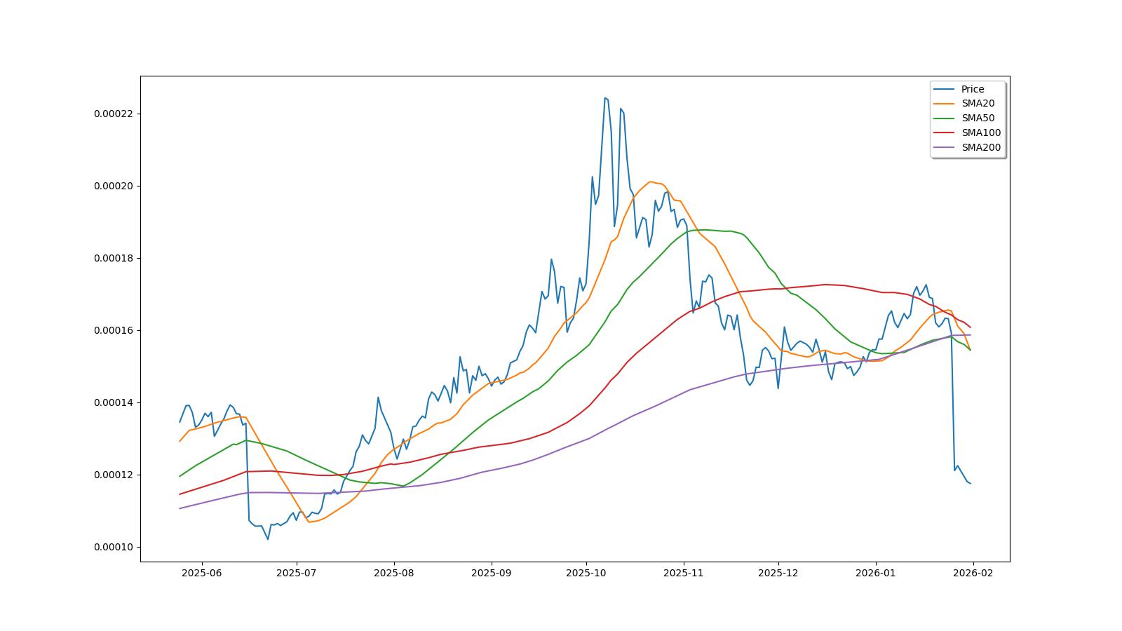Valas Finance Simple Moving Averages