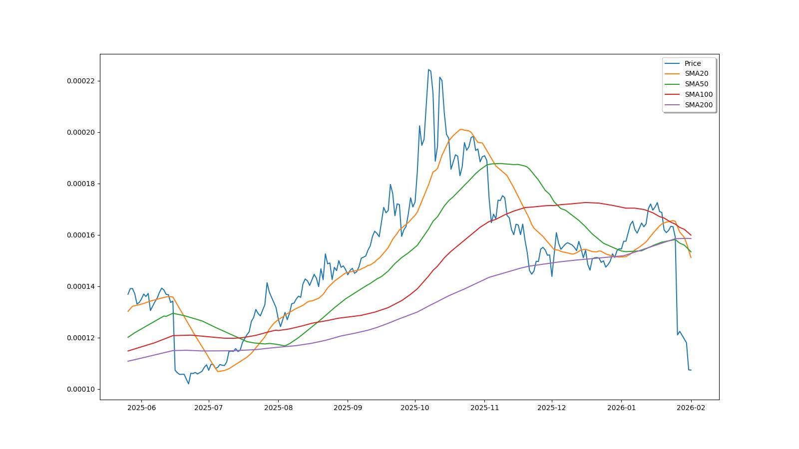 Valas Finance Simple Moving Averages