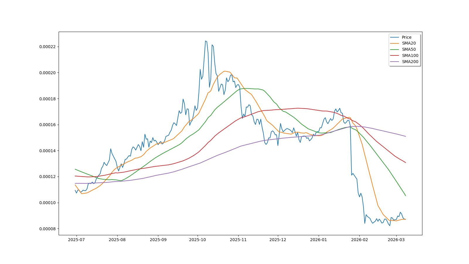 Valas Finance Simple Moving Averages
