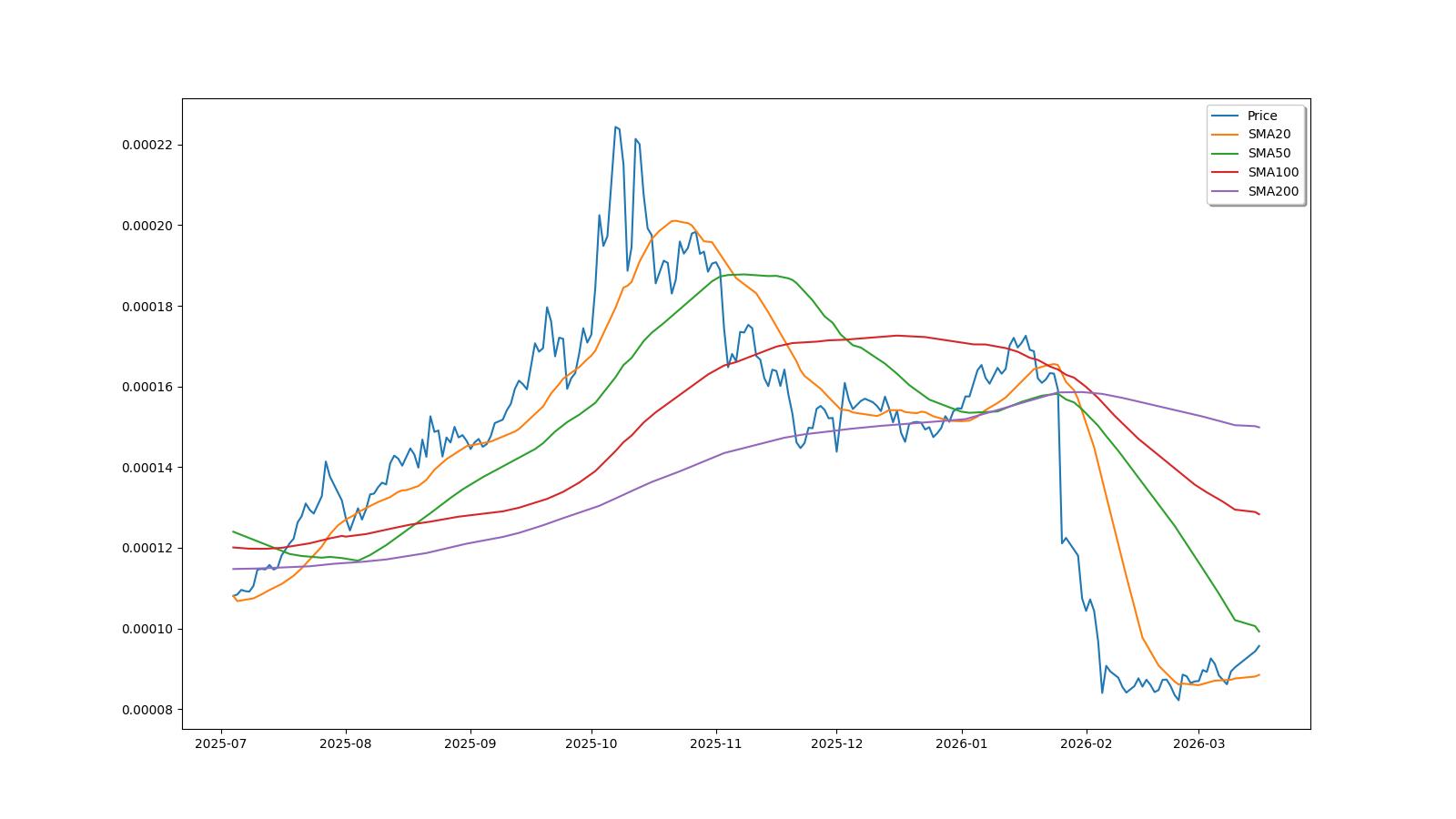 Valas Finance Simple Moving Averages