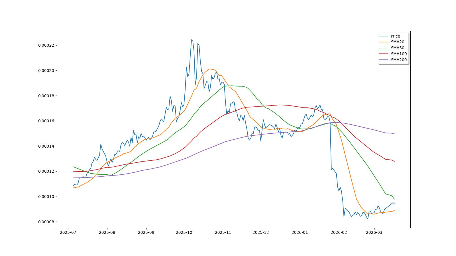 Valas Finance Simple Moving Averages