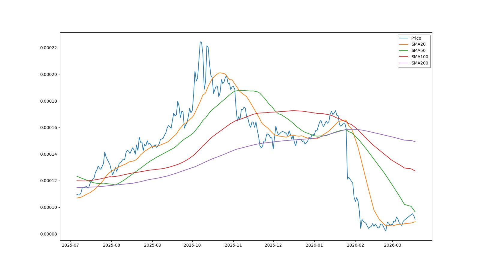 Valas Finance Simple Moving Averages