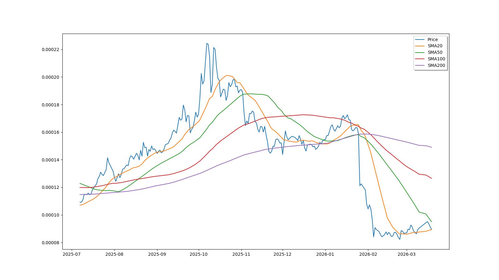 Valas Finance Simple Moving Averages