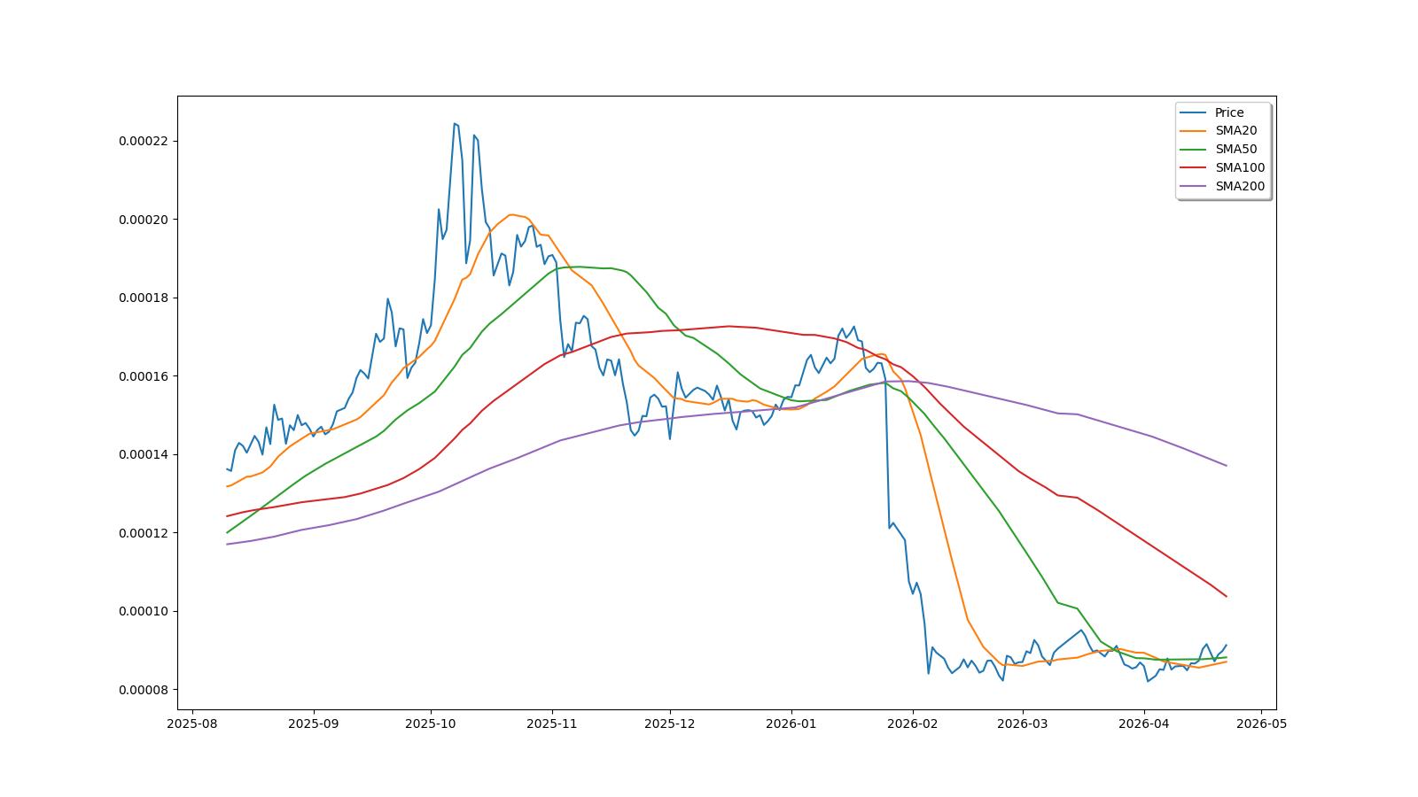Valas Finance Simple Moving Averages