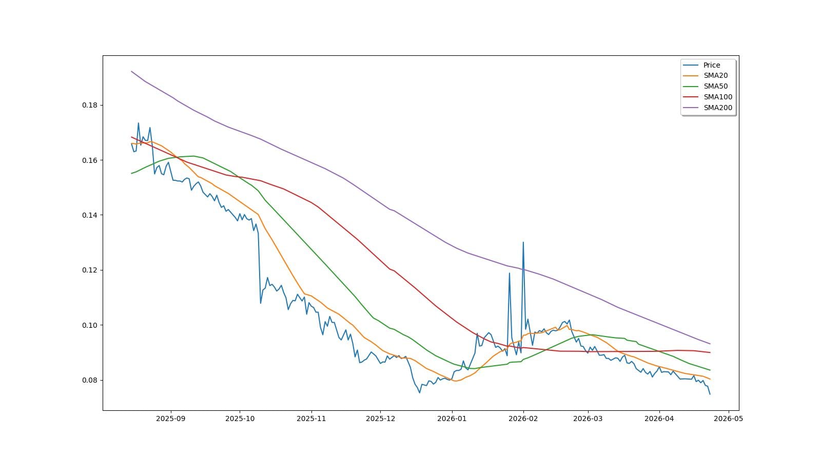 Valencia CF Fan Token Simple Moving Averages