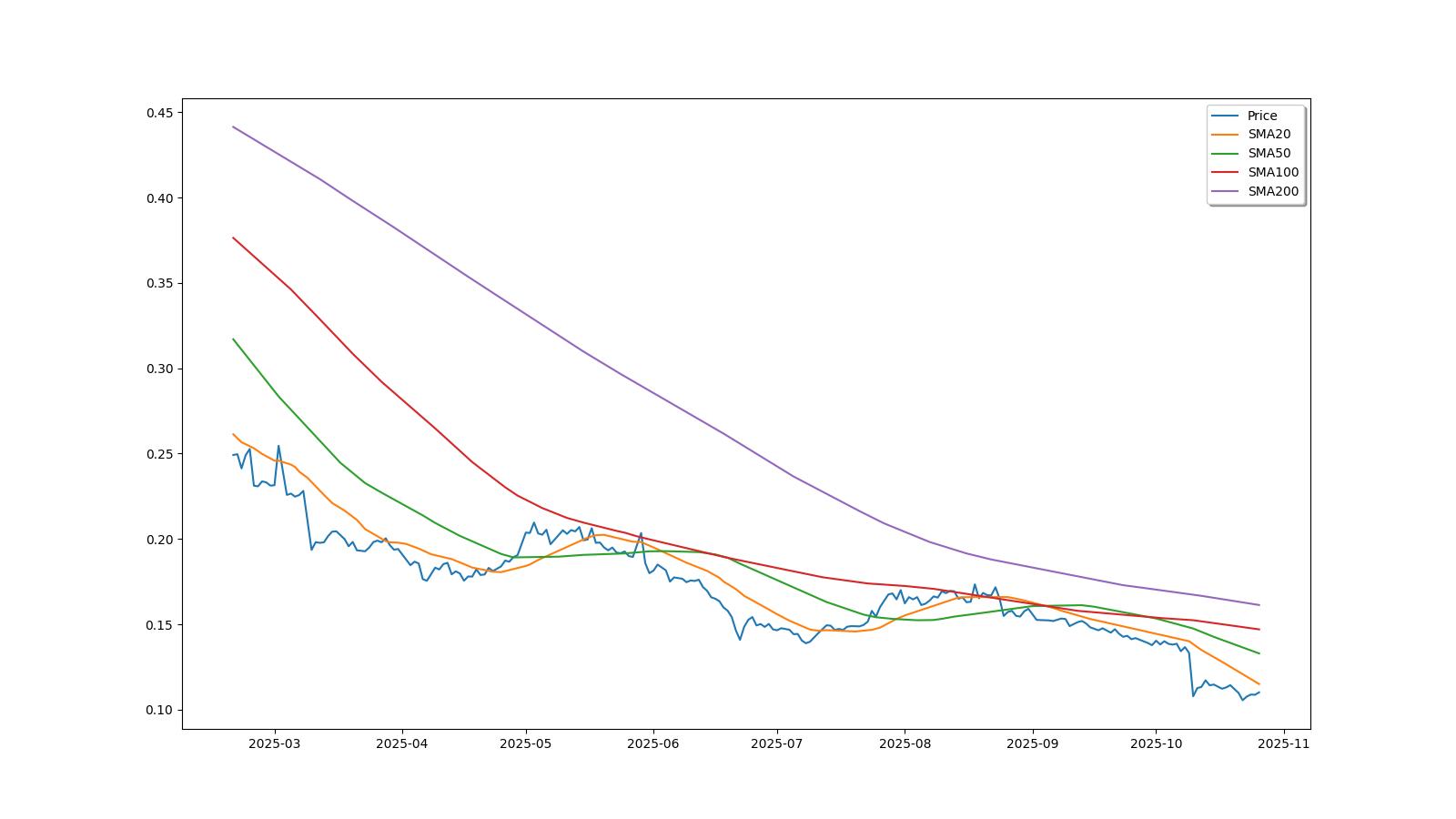 Valencia CF Fan Token Simple Moving Averages