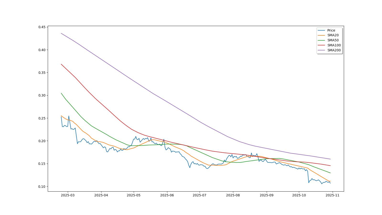 Valencia CF Fan Token Simple Moving Averages