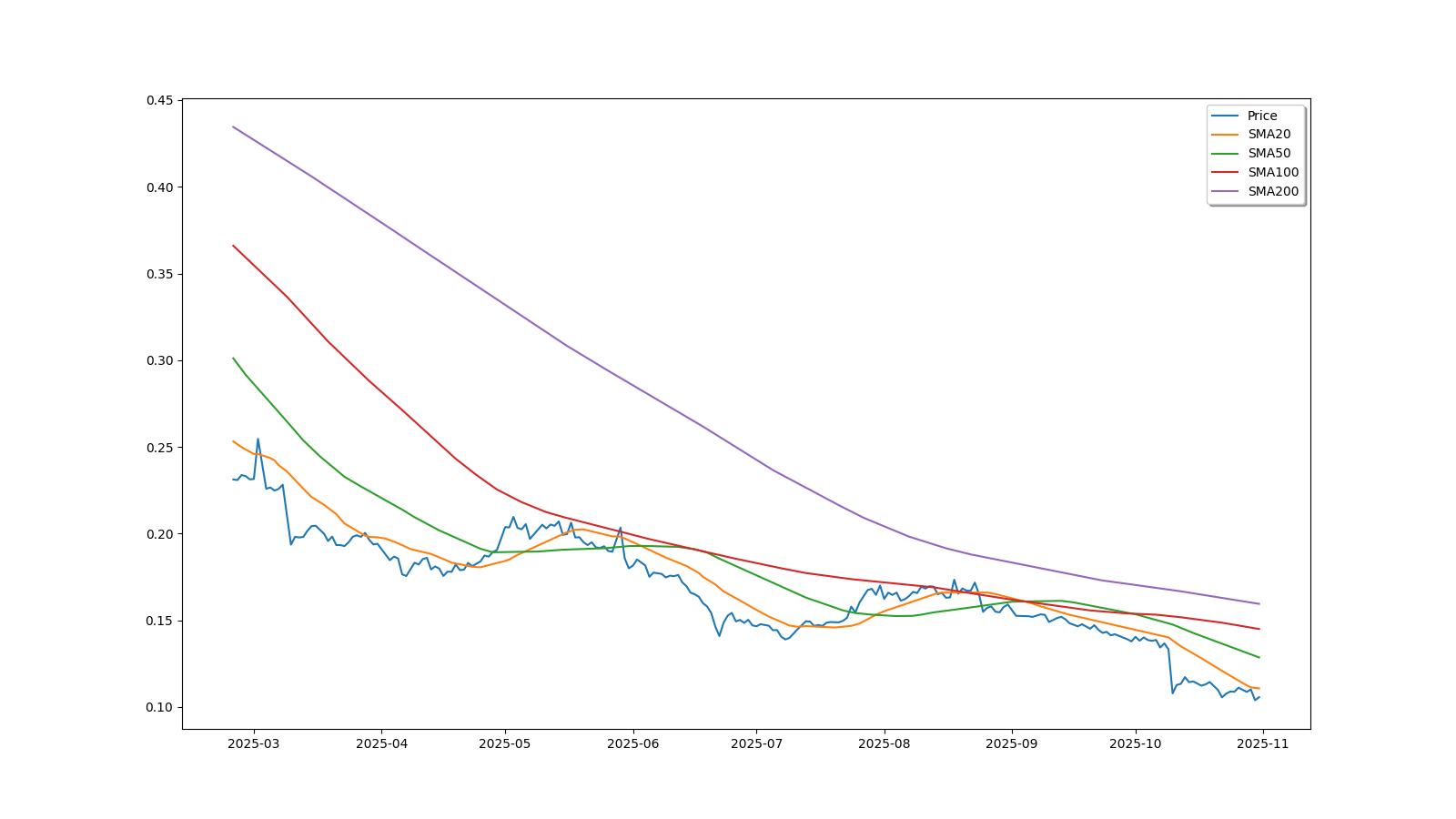 Valencia CF Fan Token Simple Moving Averages