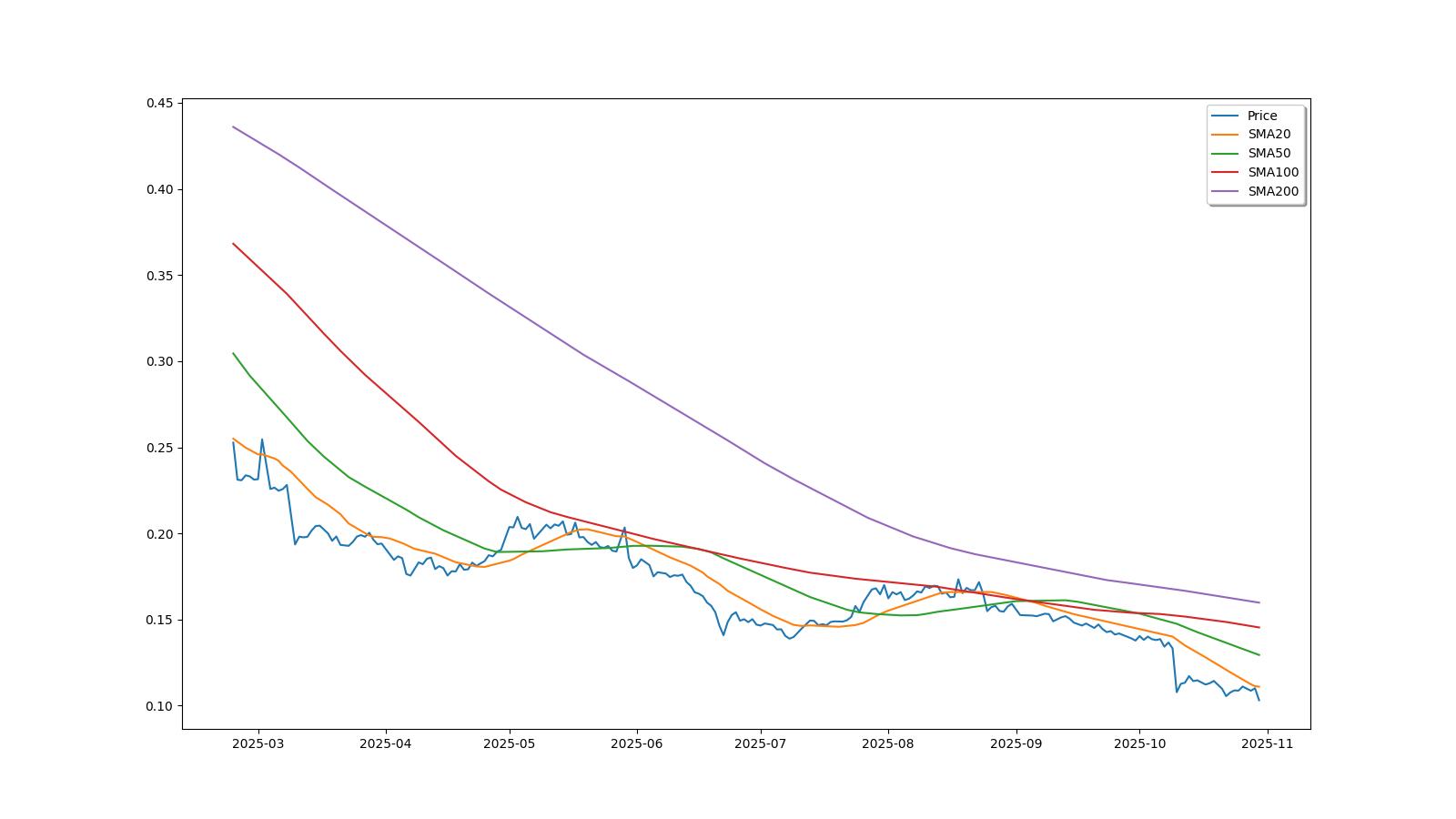 Valencia CF Fan Token Simple Moving Averages