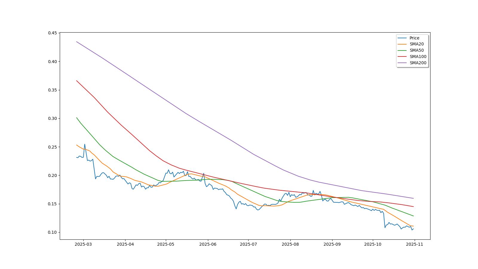 Valencia CF Fan Token Simple Moving Averages