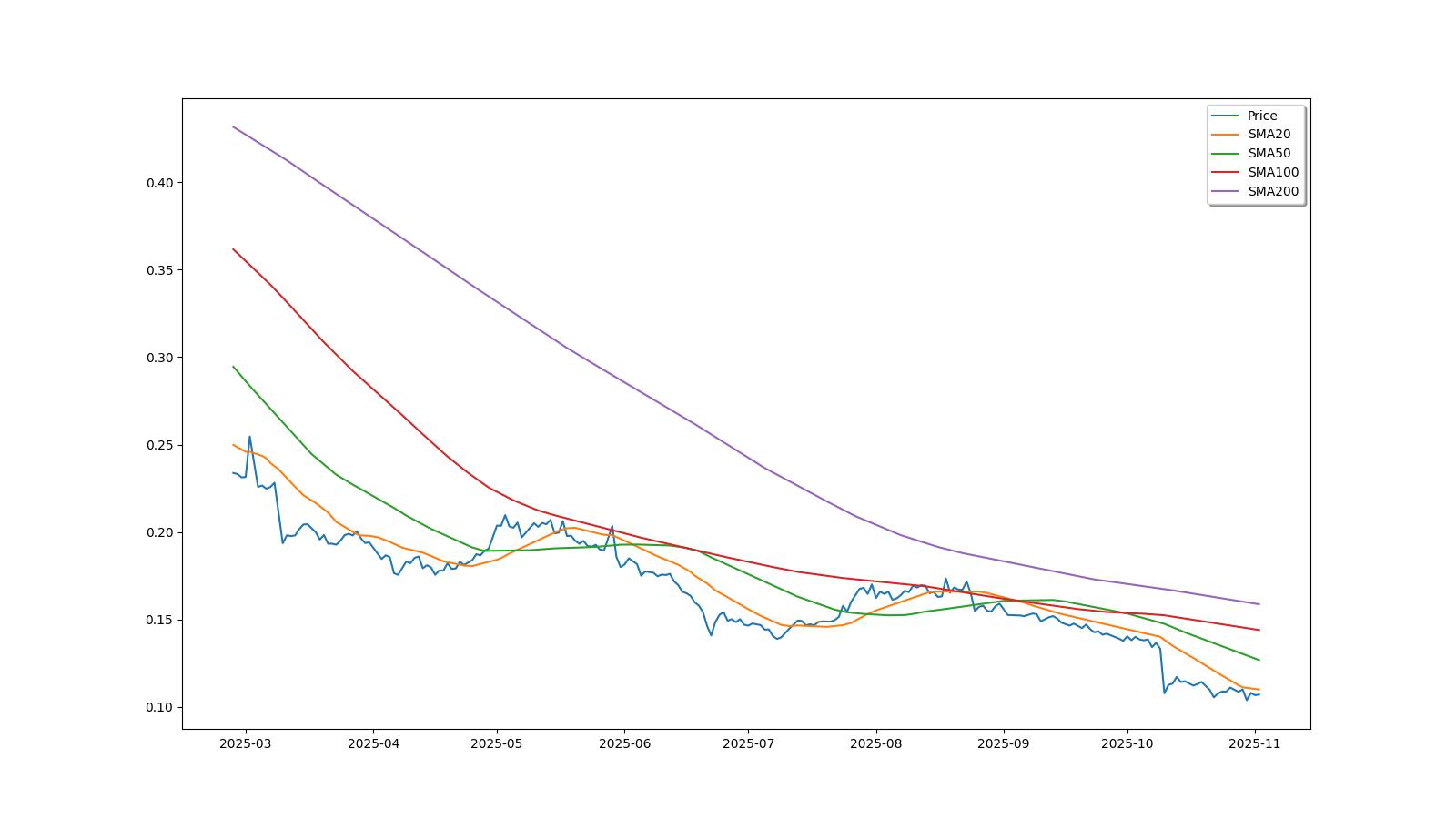 Valencia CF Fan Token Simple Moving Averages