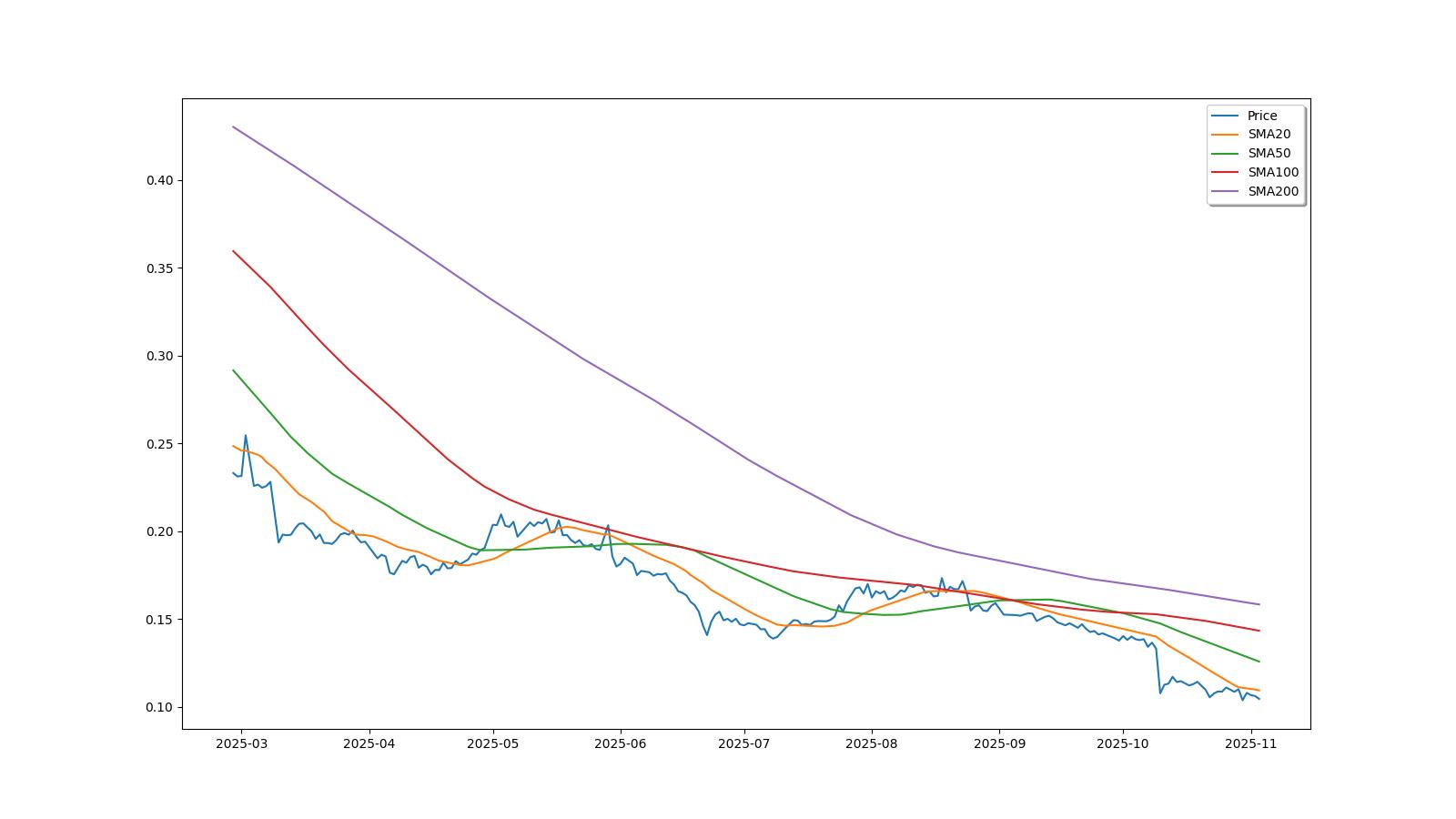 Valencia CF Fan Token Simple Moving Averages