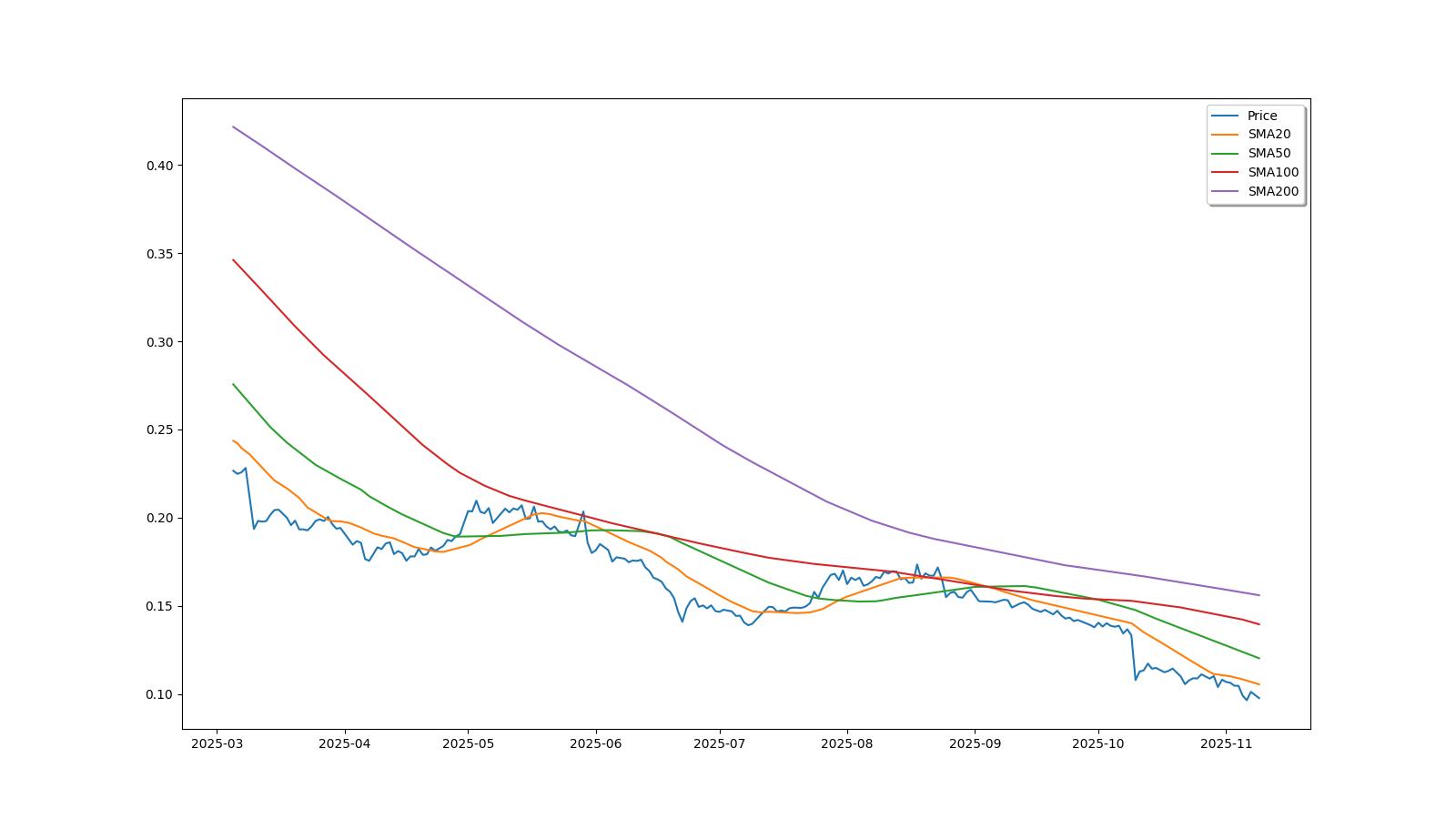 Valencia CF Fan Token Simple Moving Averages