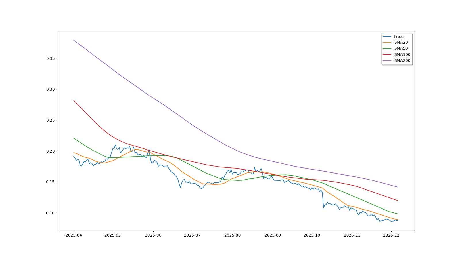 Valencia CF Fan Token Simple Moving Averages