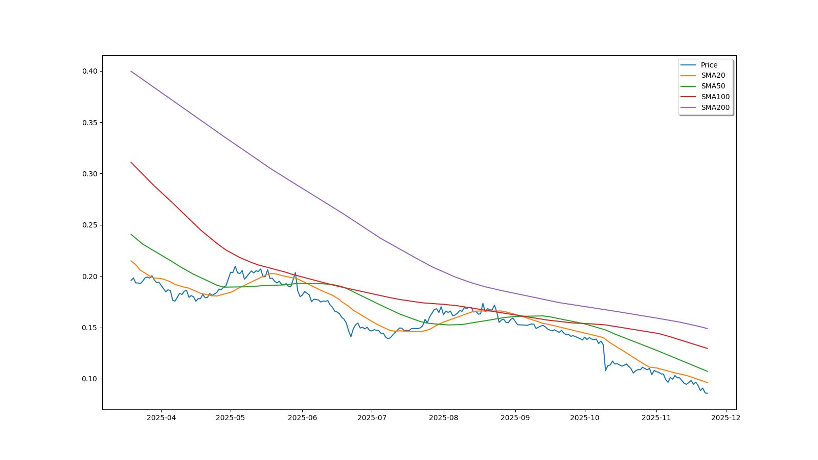 Valencia CF Fan Token Simple Moving Averages
