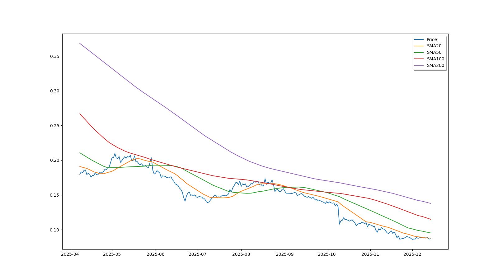 Valencia CF Fan Token Simple Moving Averages