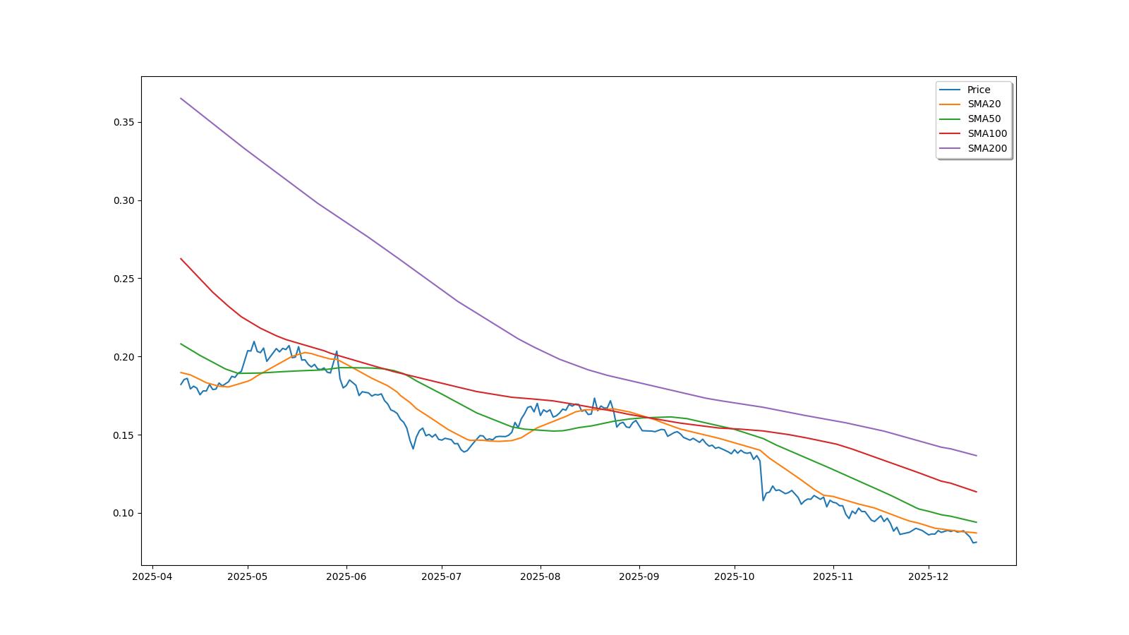 Valencia CF Fan Token Simple Moving Averages