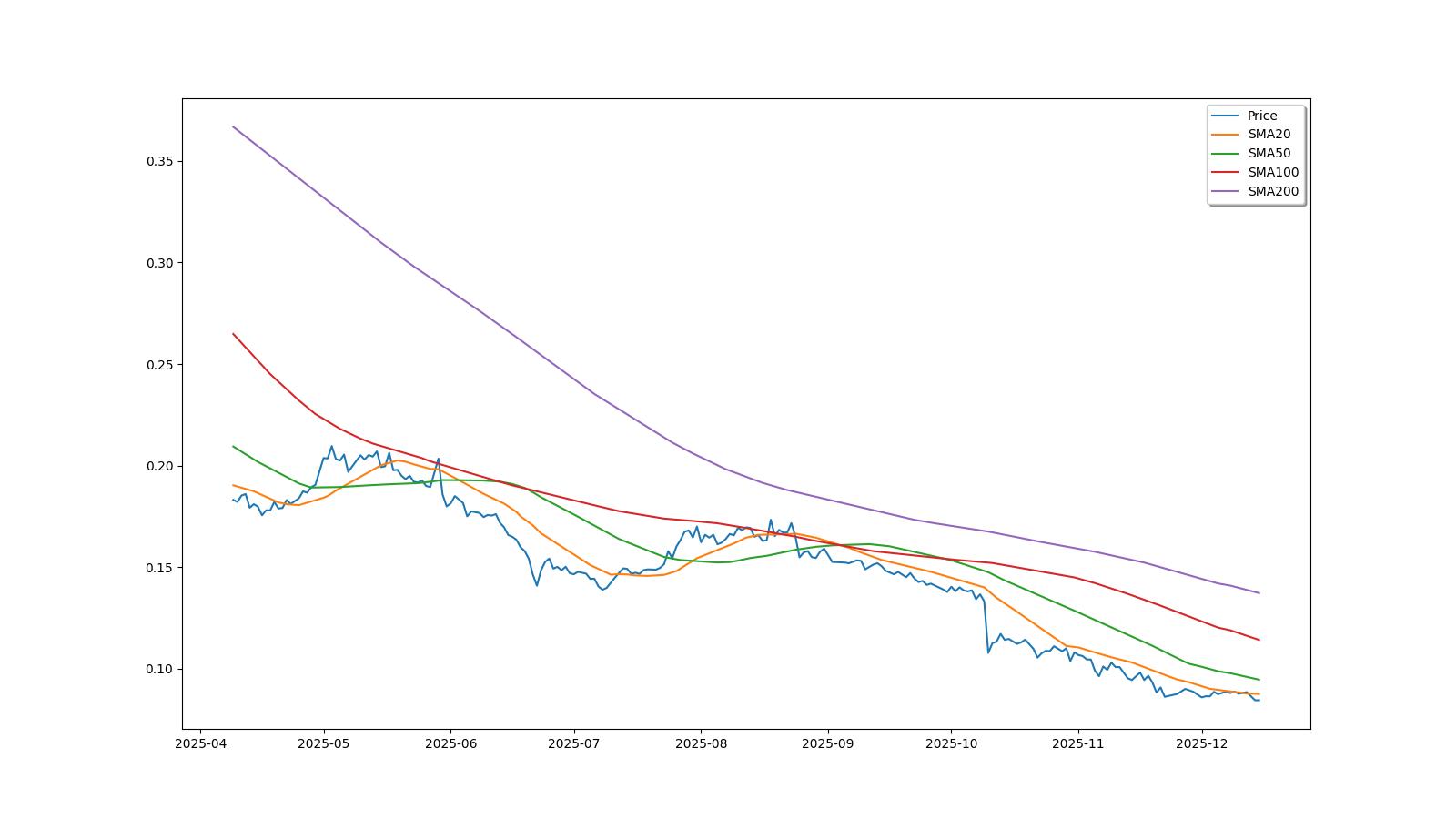 Valencia CF Fan Token Simple Moving Averages