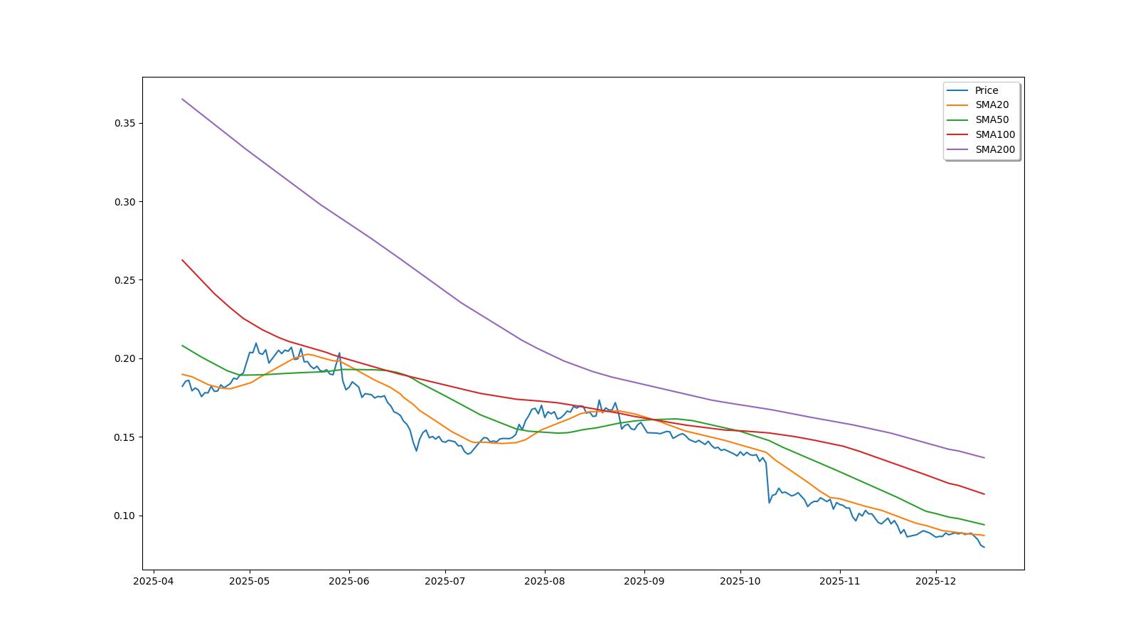 Valencia CF Fan Token Simple Moving Averages
