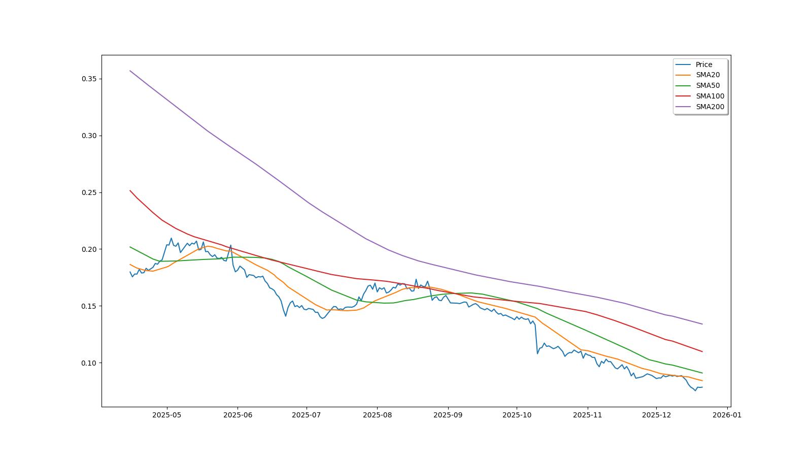 Valencia CF Fan Token Simple Moving Averages