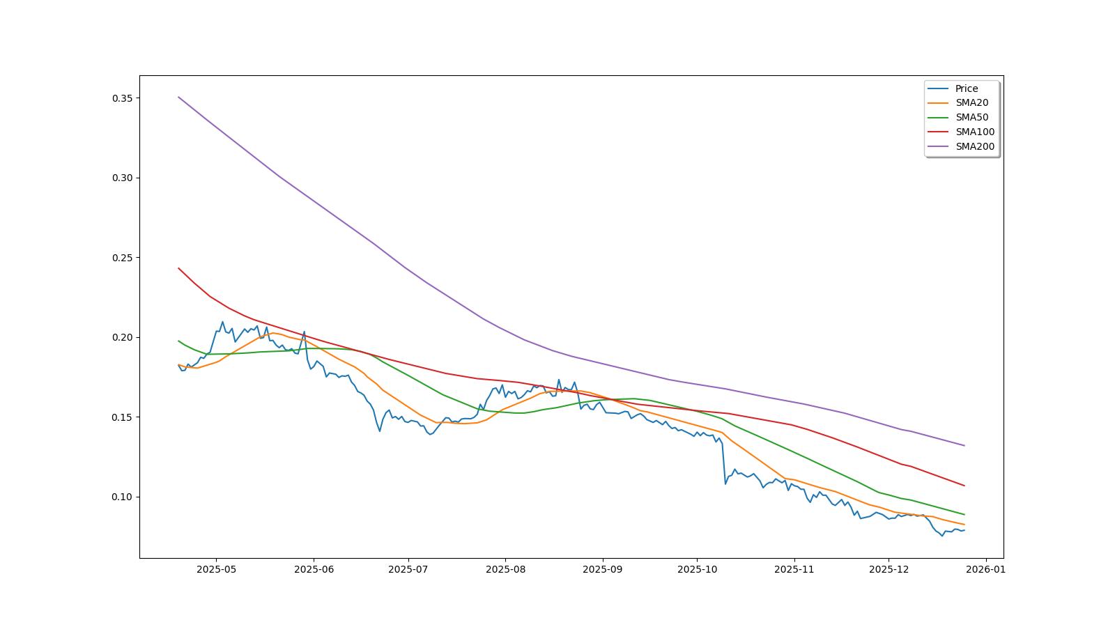 Valencia CF Fan Token Simple Moving Averages