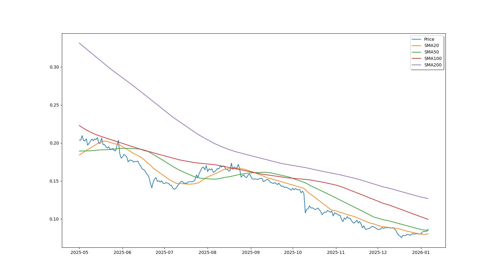 Valencia CF Fan Token Simple Moving Averages