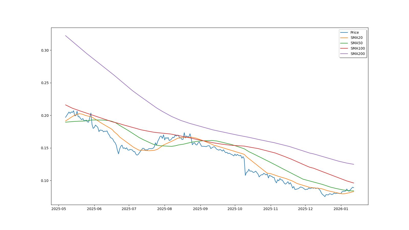 Valencia CF Fan Token Simple Moving Averages