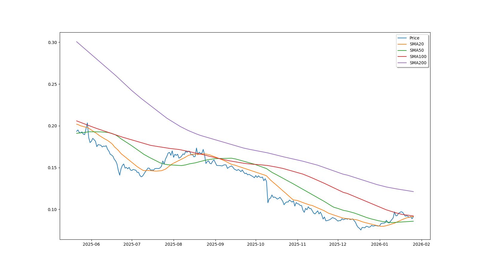Valencia CF Fan Token Simple Moving Averages