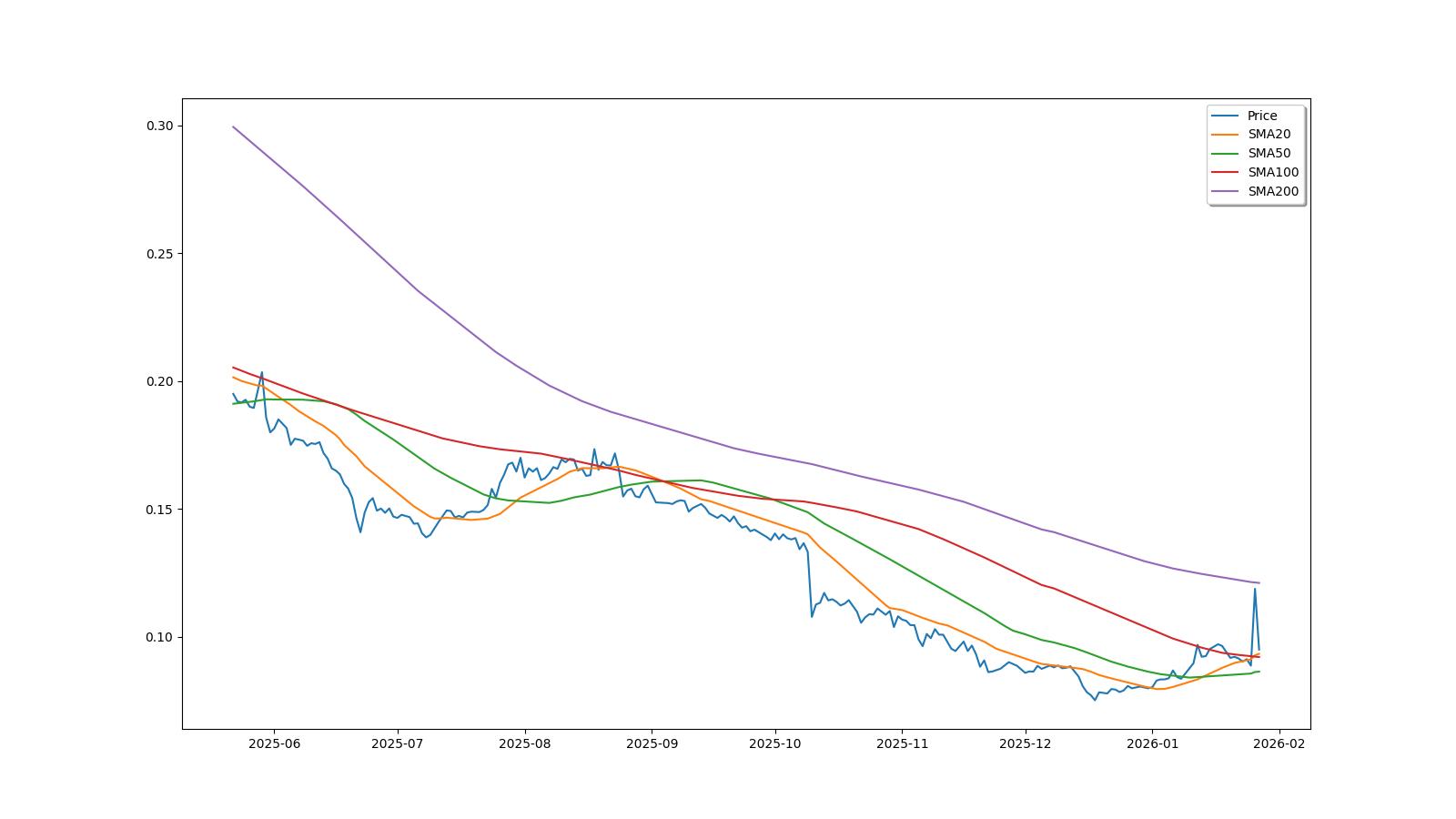 Valencia CF Fan Token Simple Moving Averages