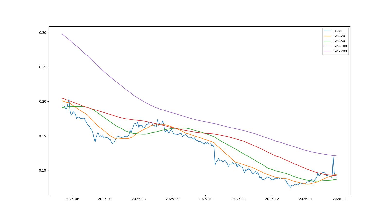 Valencia CF Fan Token Simple Moving Averages