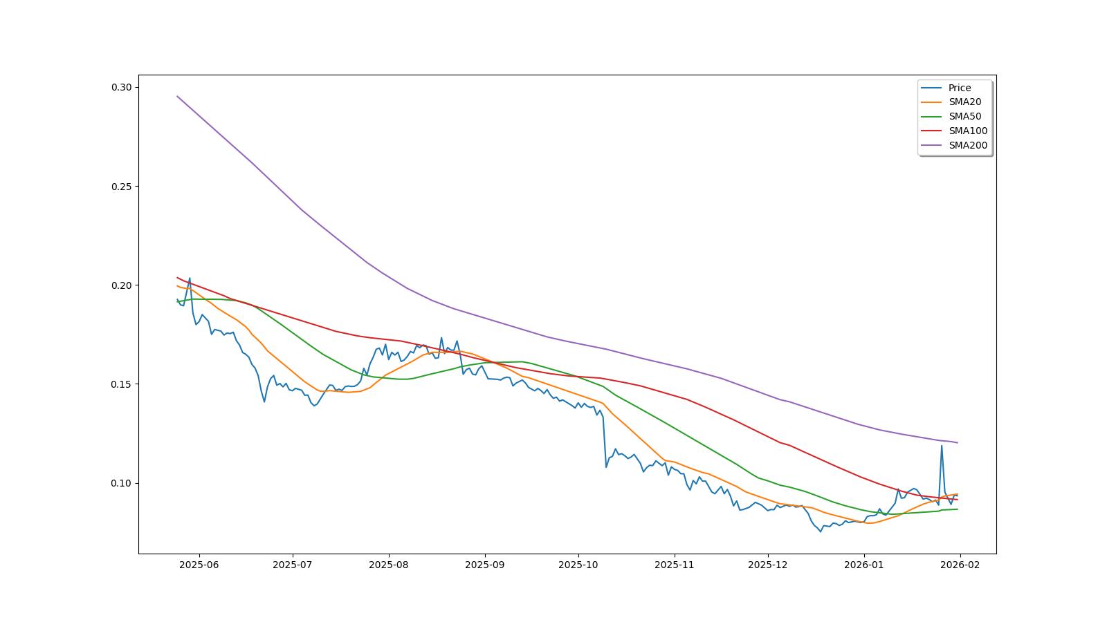 Valencia CF Fan Token Simple Moving Averages