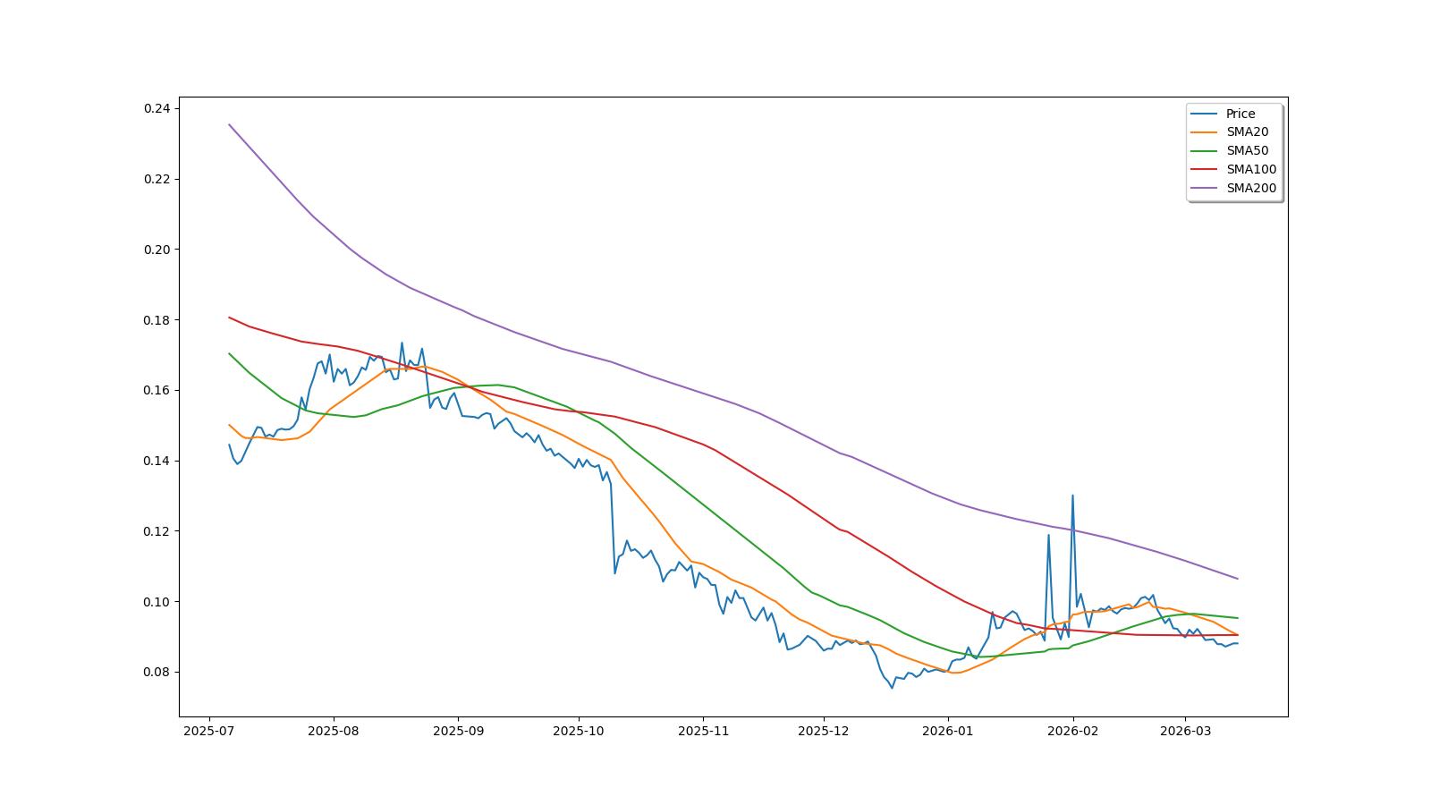 Valencia CF Fan Token Simple Moving Averages