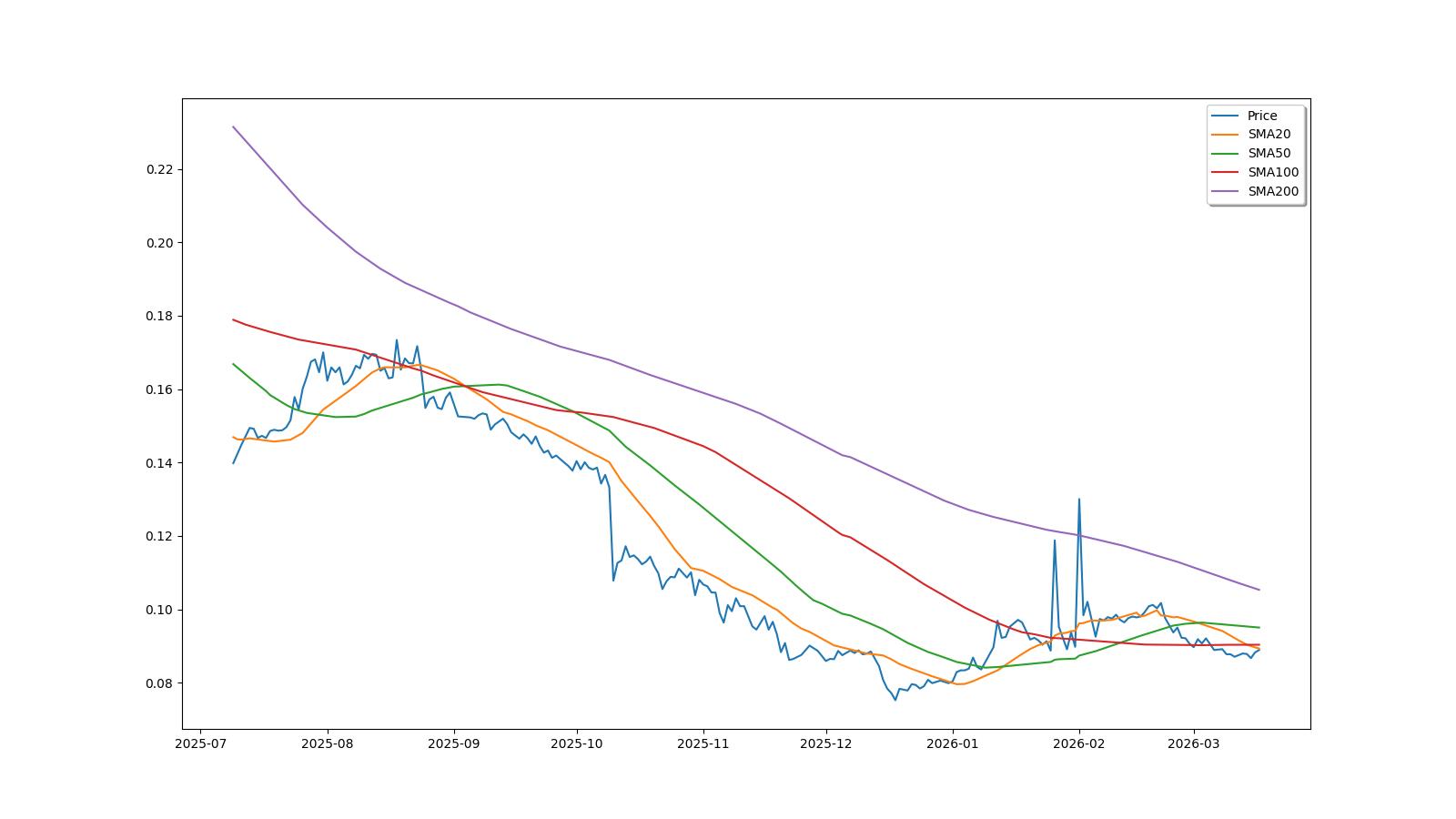 Valencia CF Fan Token Simple Moving Averages