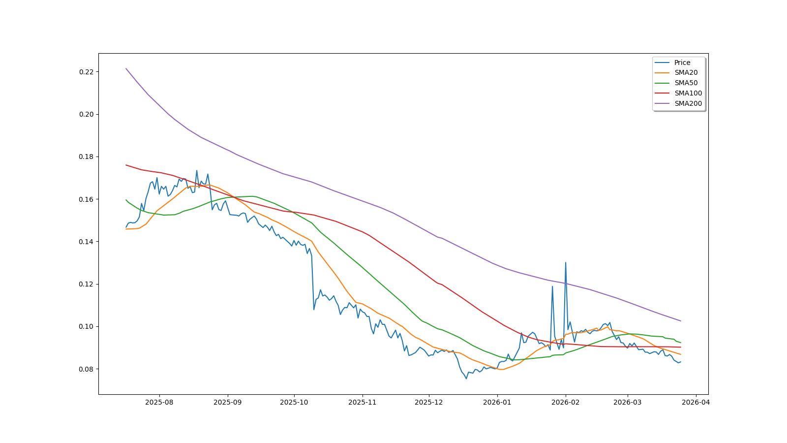 Valencia CF Fan Token Simple Moving Averages