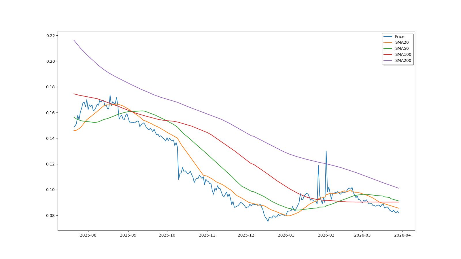 Valencia CF Fan Token Simple Moving Averages