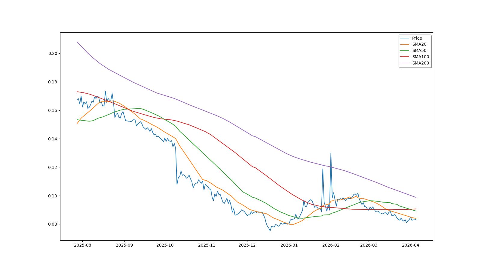 Valencia CF Fan Token Simple Moving Averages