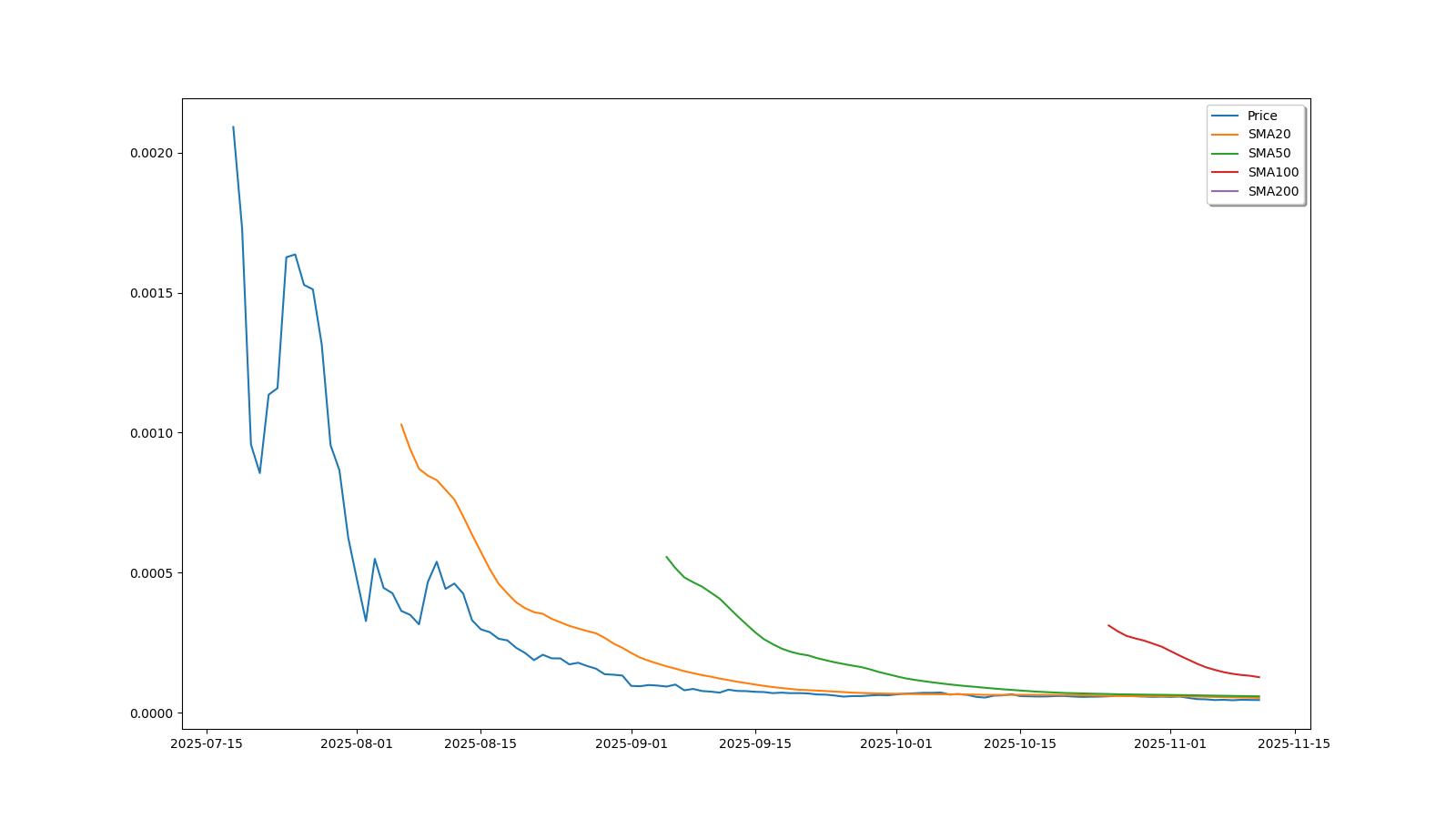 Valentine Simple Moving Averages