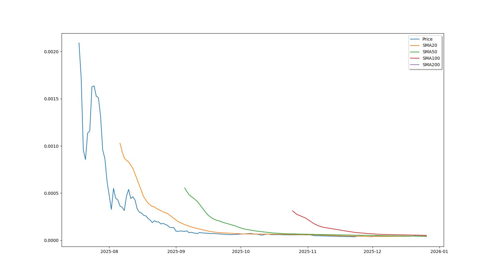 Valentine Simple Moving Averages