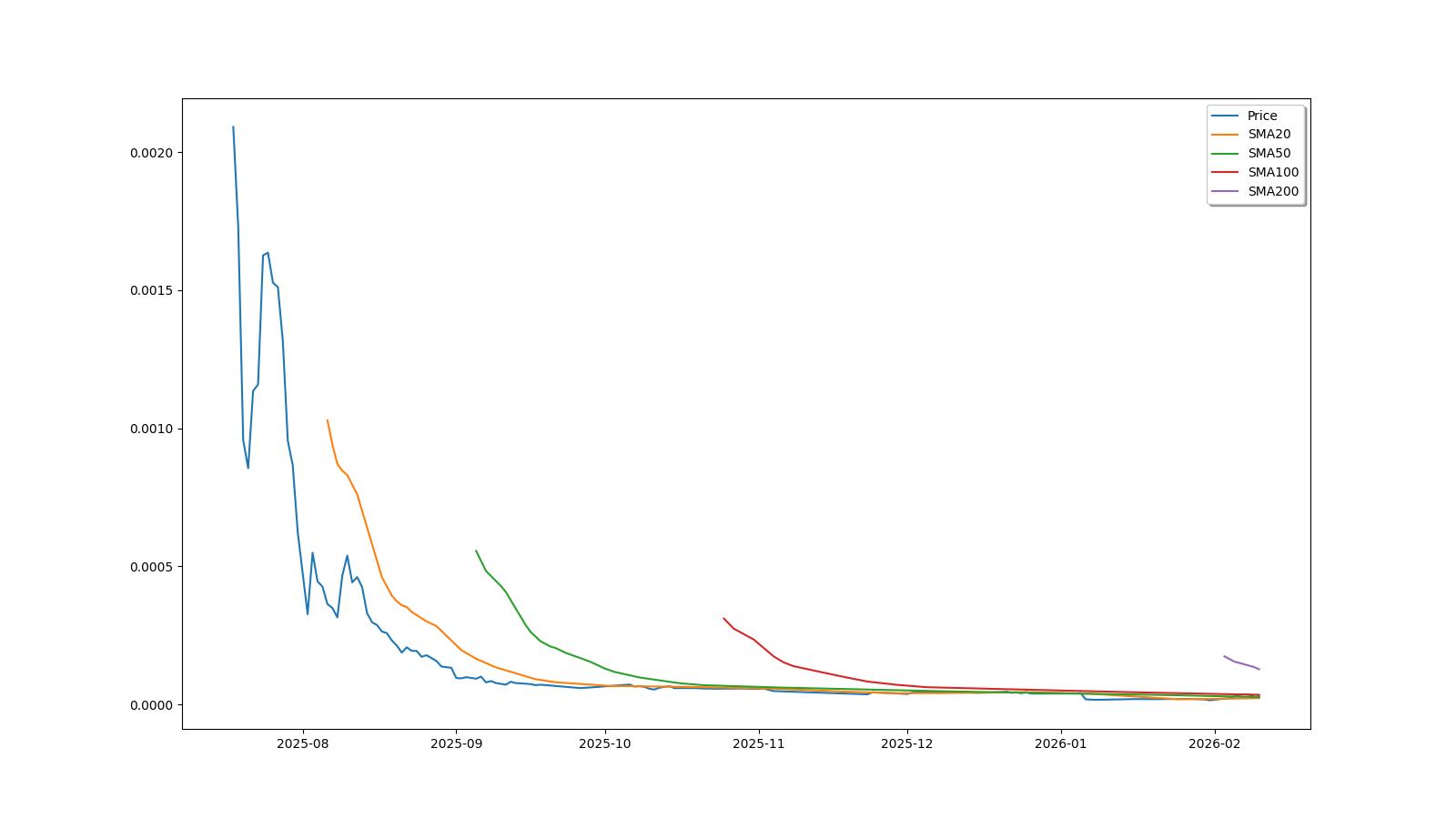 Valentine Simple Moving Averages