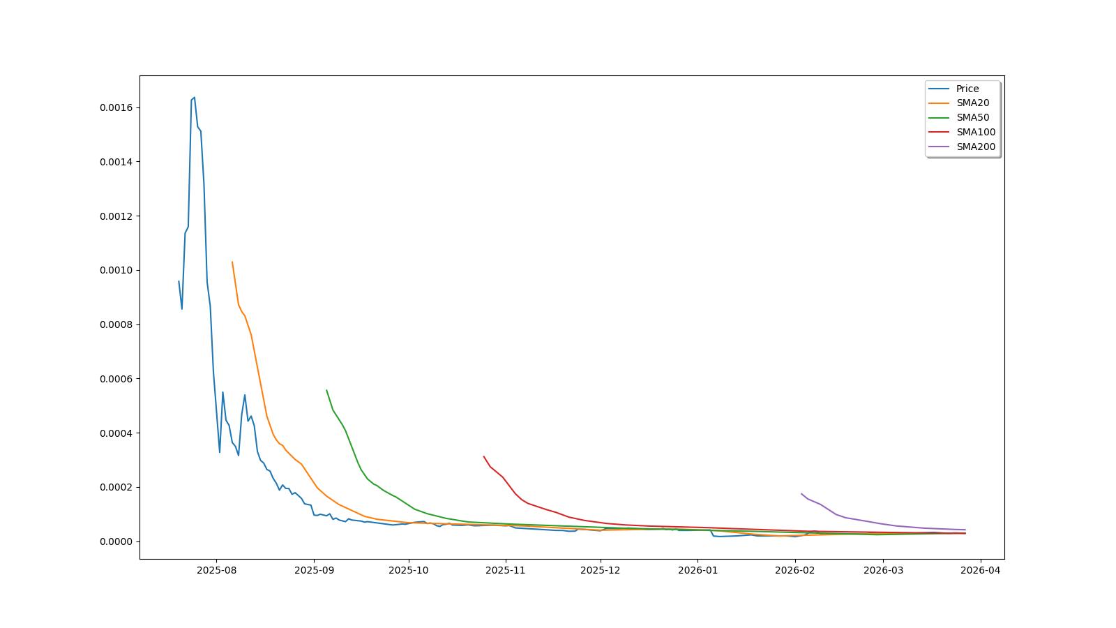 Valentine Simple Moving Averages