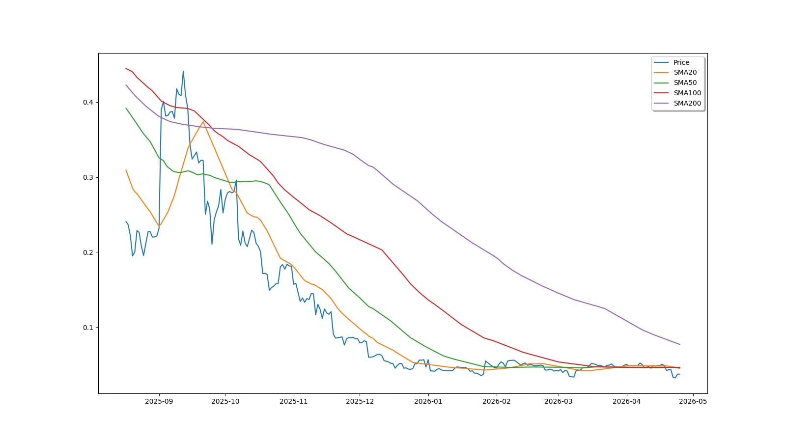 ValiDAO Simple Moving Averages