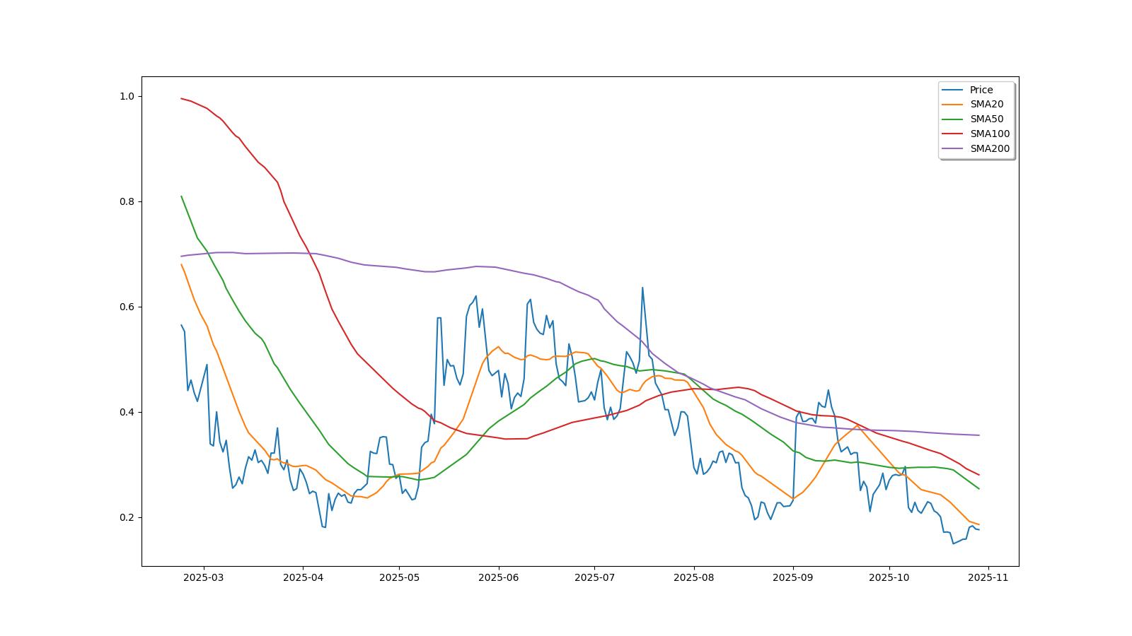 ValiDAO Simple Moving Averages