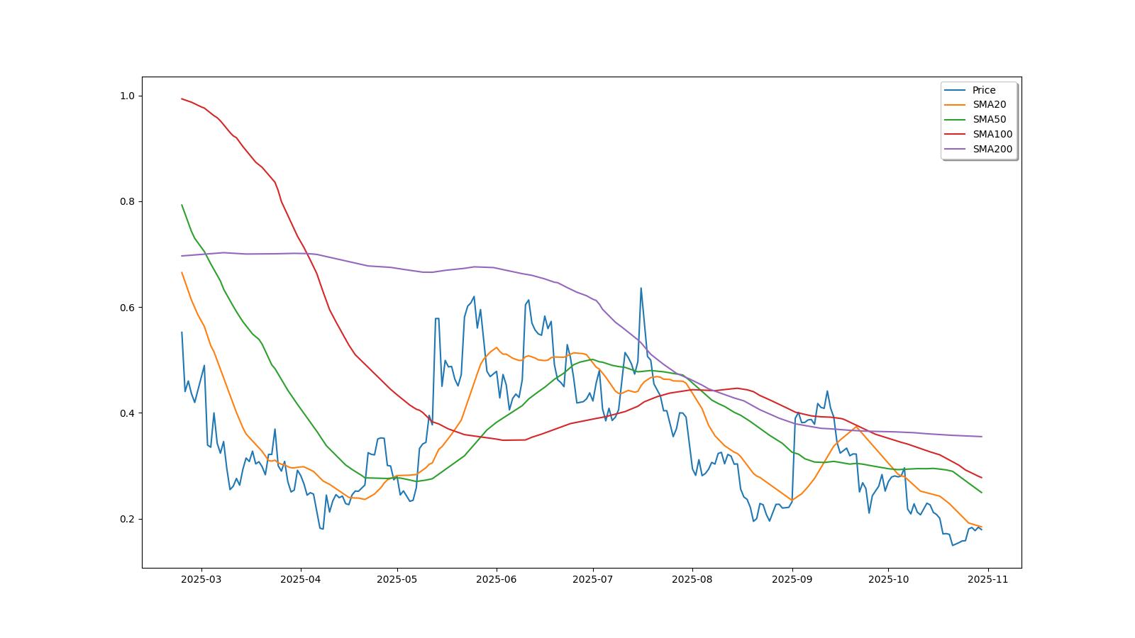 ValiDAO Simple Moving Averages