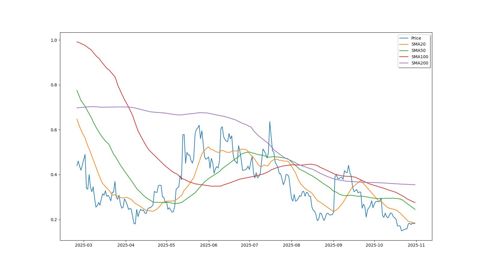 ValiDAO Simple Moving Averages