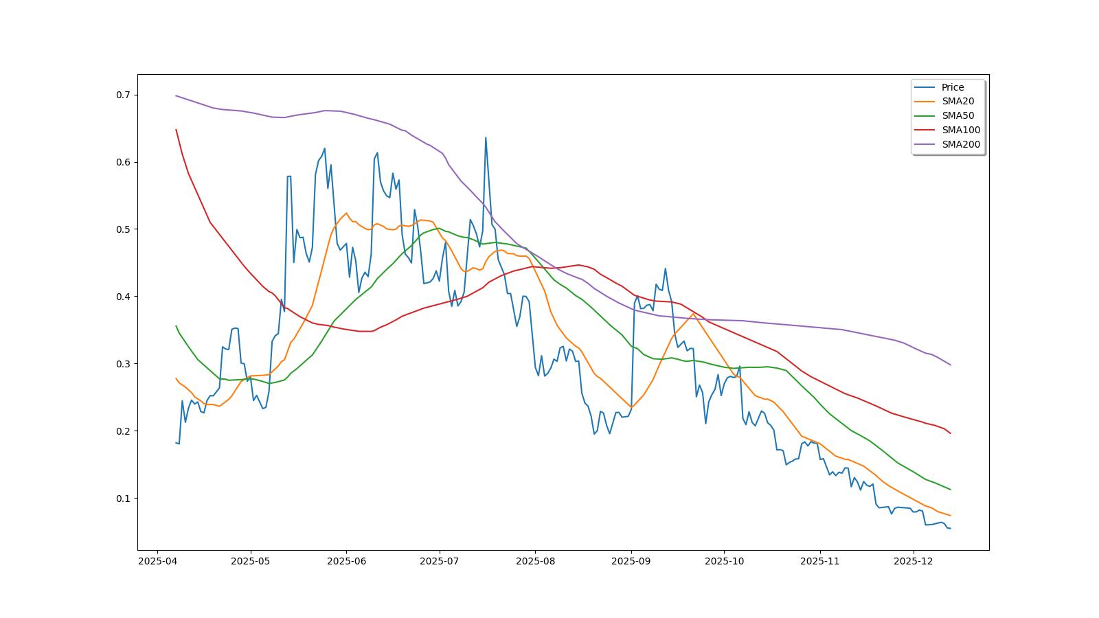 ValiDAO Simple Moving Averages