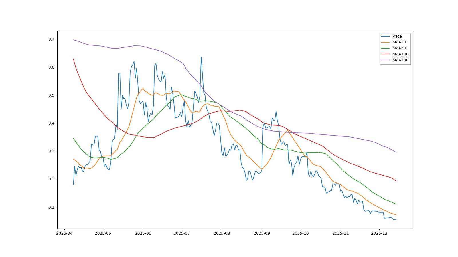 ValiDAO Simple Moving Averages
