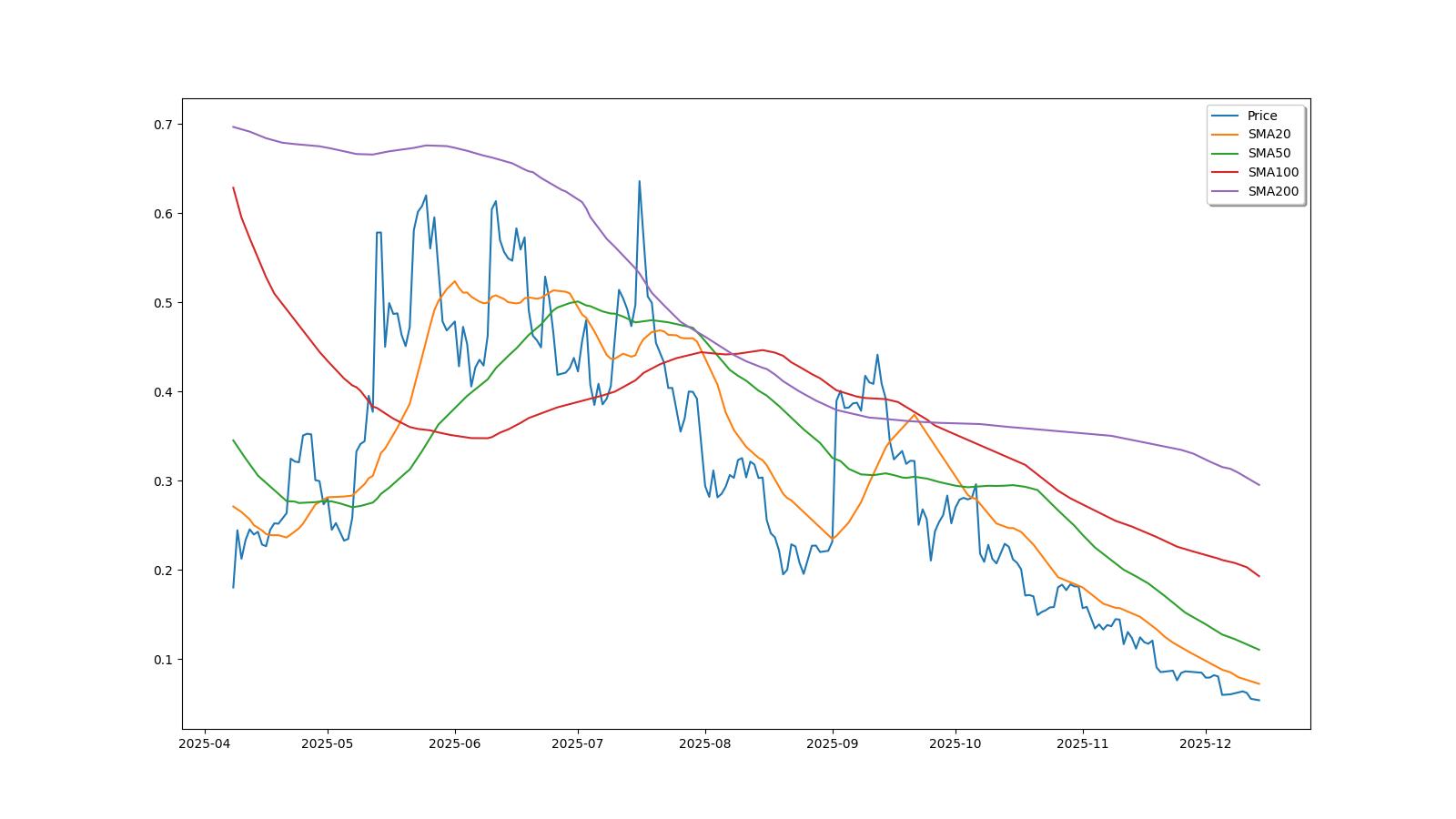 ValiDAO Simple Moving Averages