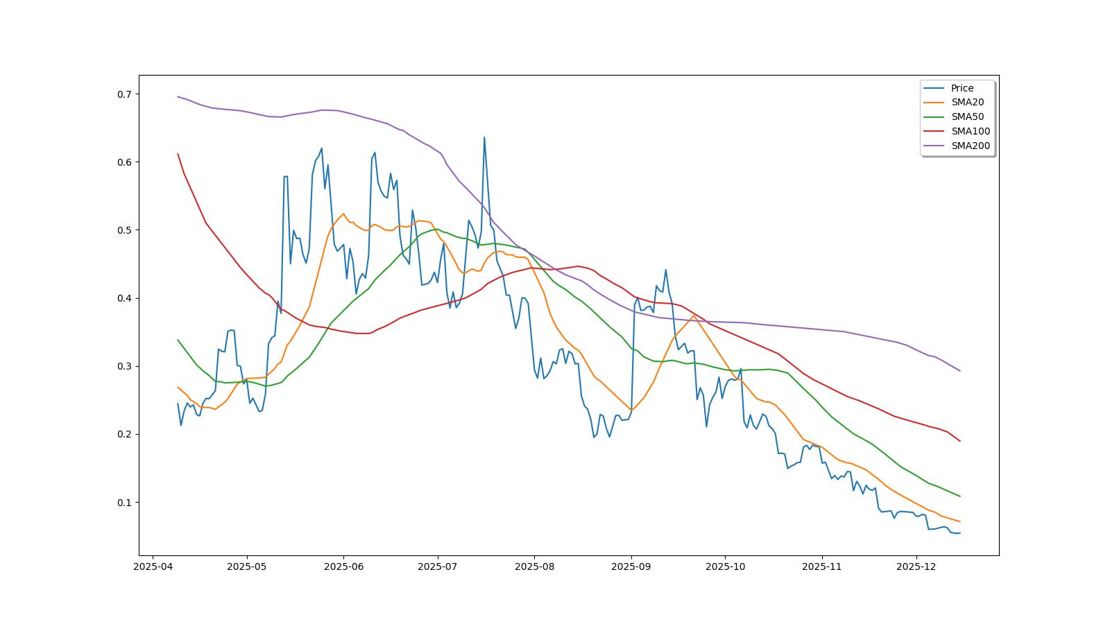 ValiDAO Simple Moving Averages