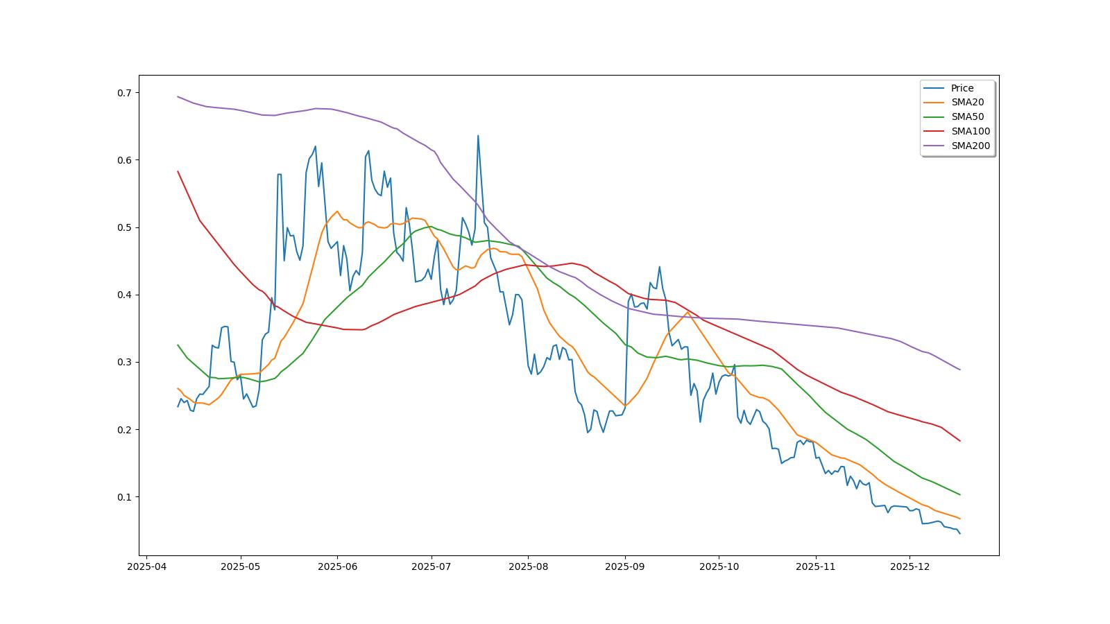 ValiDAO Simple Moving Averages