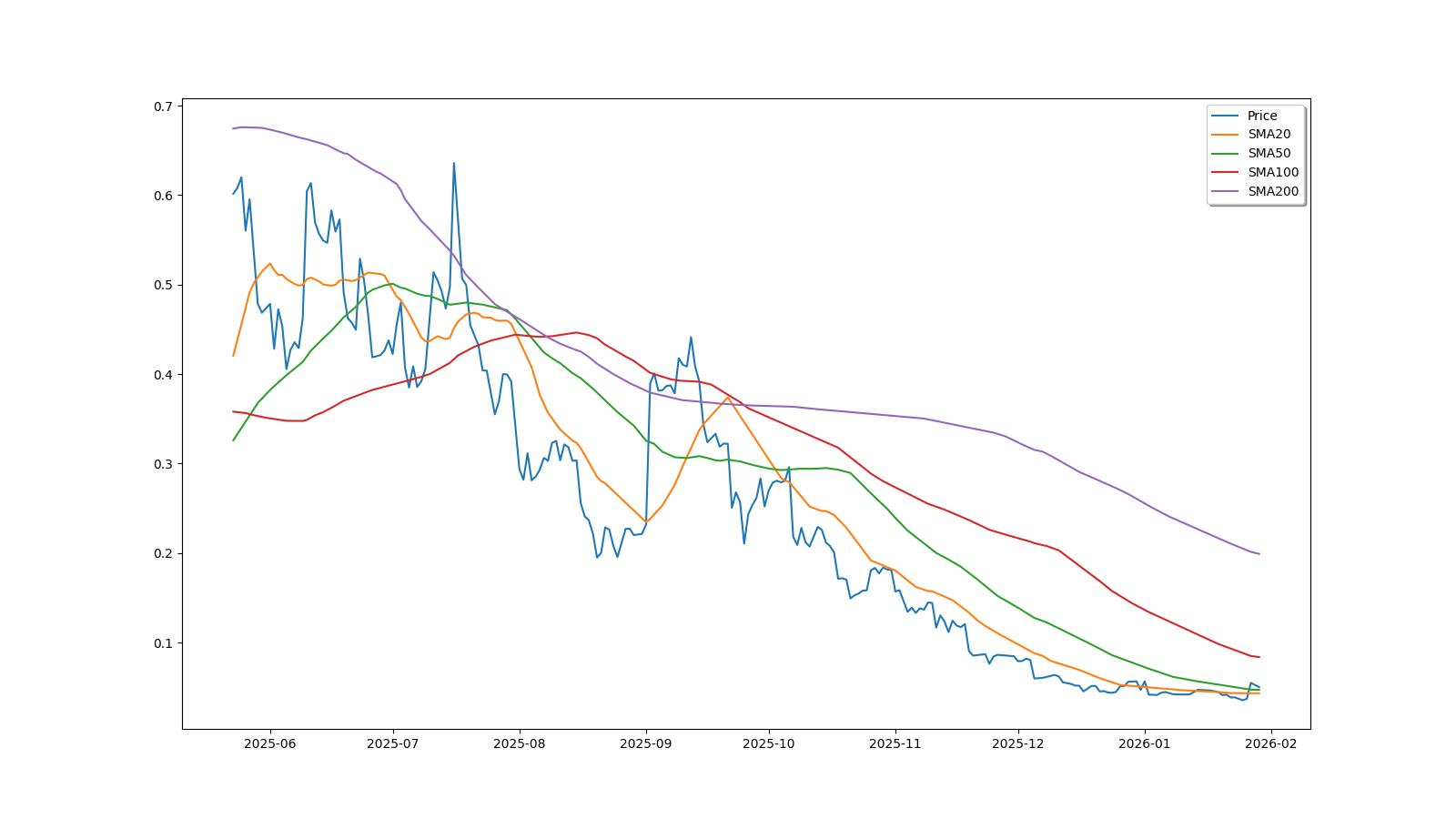 ValiDAO Simple Moving Averages